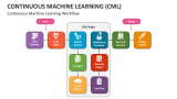 Continuous Machine Learning (CML) PowerPoint and Google Slides Template - PPT Slides