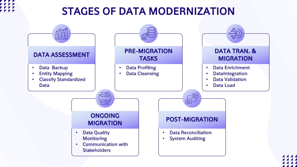 Data Modernization Template for Google Slides and PowerPoint - PPT Slides