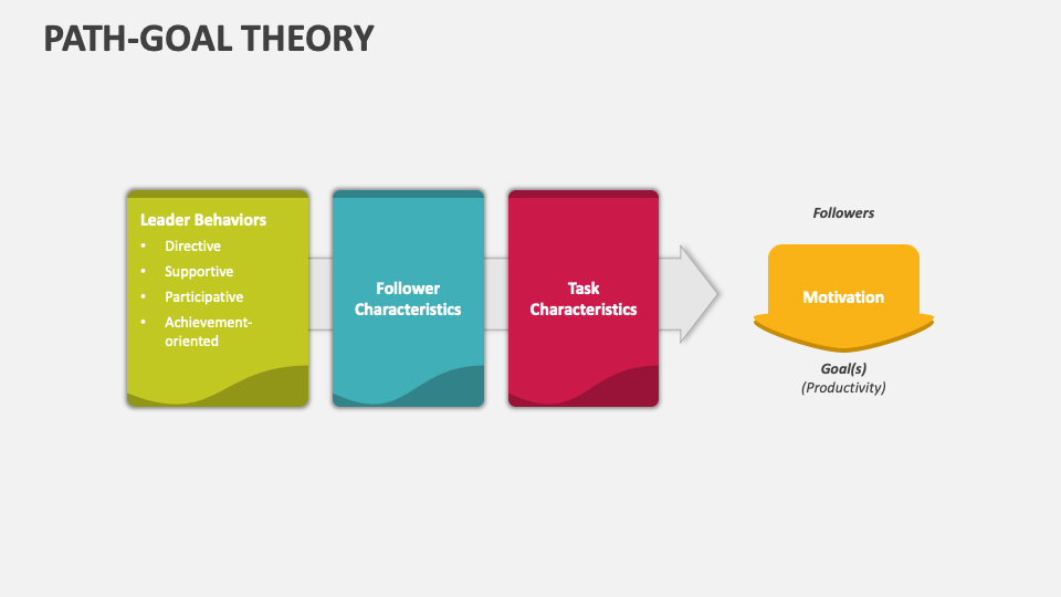 Part Goal Leadership Theory