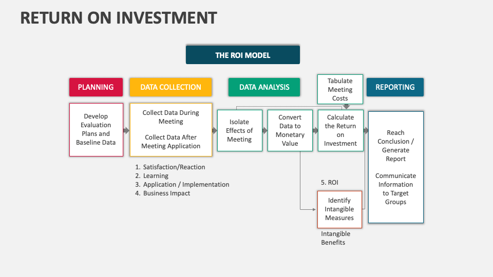 Return on Investment Template for PowerPoint and Google Slides - PPT Slides