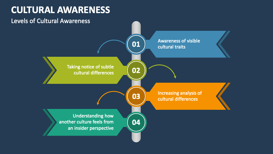 Cultural Awareness PowerPoint and Google Slides Template - PPT Slides