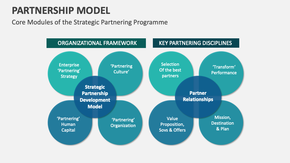 Partnership Model Template for PowerPoint and Google Slides - PPT Slides