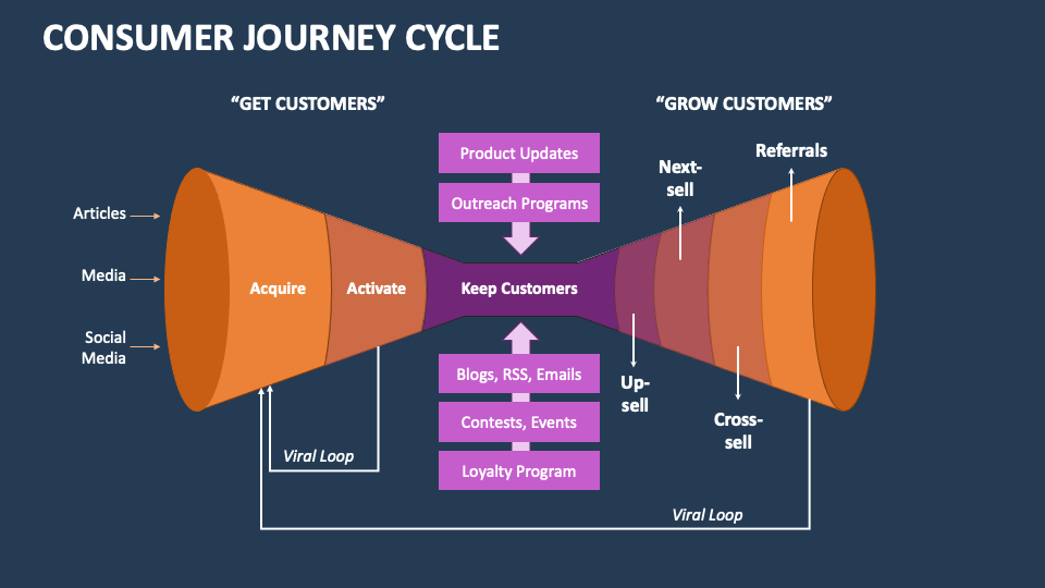 Consumer Journey Cycle PowerPoint and Google Slides Template - PPT Slides