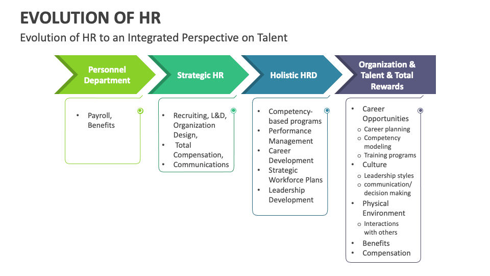 Evolution of HR PowerPoint and Google Slides Template - PPT Slides