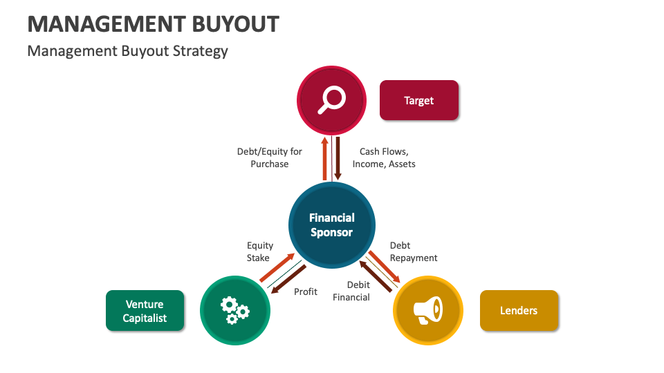 Management Buyout Template for PowerPoint and Google Slides - PPT Slides