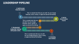 Leadership Pipeline PowerPoint and Google Slides Template - PPT Slides