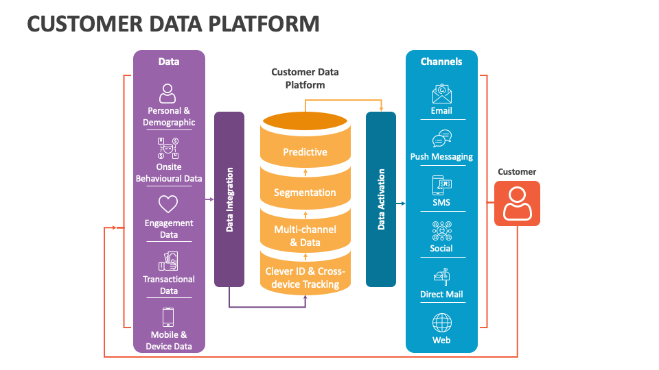 Customer Data Platform PowerPoint and Google Slides Template - PPT Slides