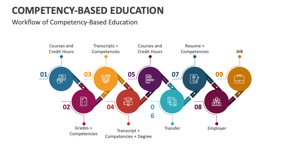 Competency-Based Education PowerPoint and Google Slides Template - PPT Slides