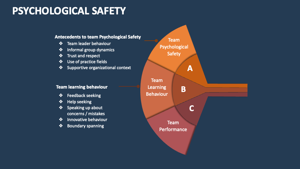 Psychological Safety Template for PowerPoint and Google Slides - PPT Slides