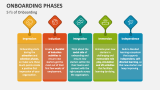 Onboarding Phases PowerPoint and Google Slides Template - PPT Slides
