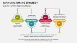 Manufacturing Strategy PowerPoint and Google Slides Template - PPT Slides