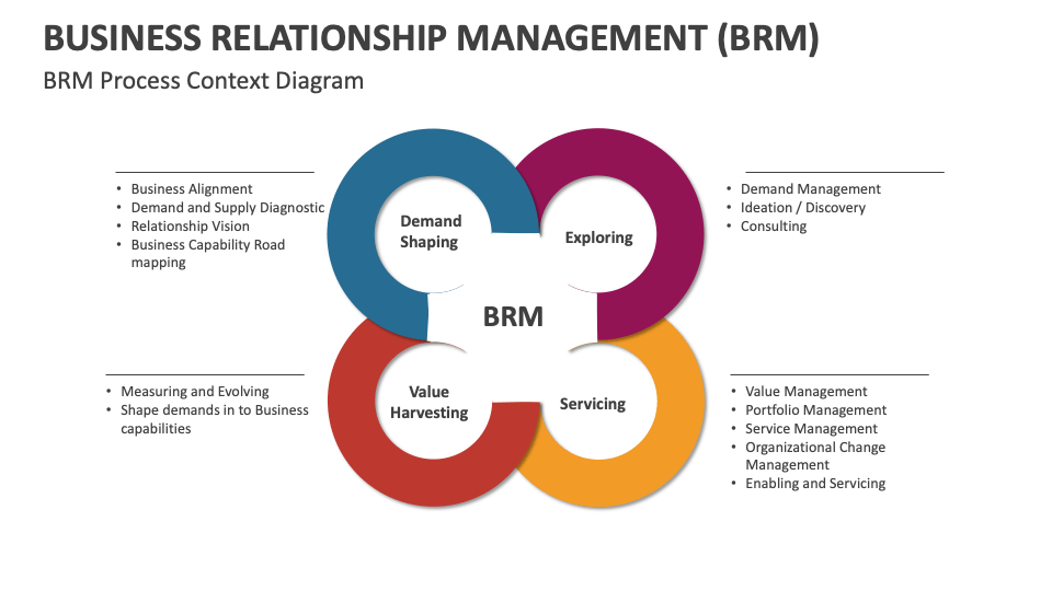 Business Relationship Management (BRM) Template for PowerPoint and Google Slides - PPT Slides