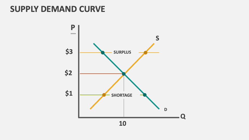 Supply Demand Curve Template for PowerPoint and Google Slides - PPT Slides