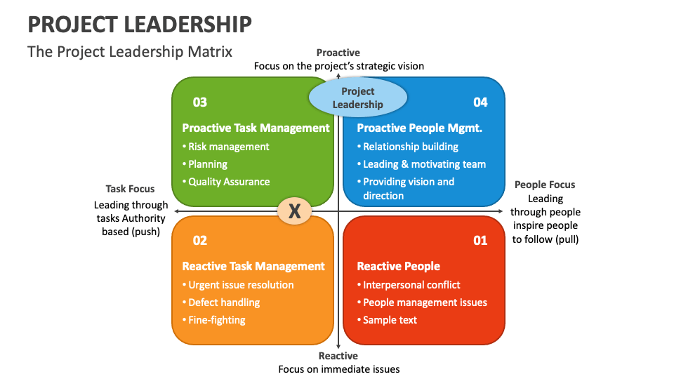 Project Leadership PowerPoint and Google Slides Template - PPT Slides