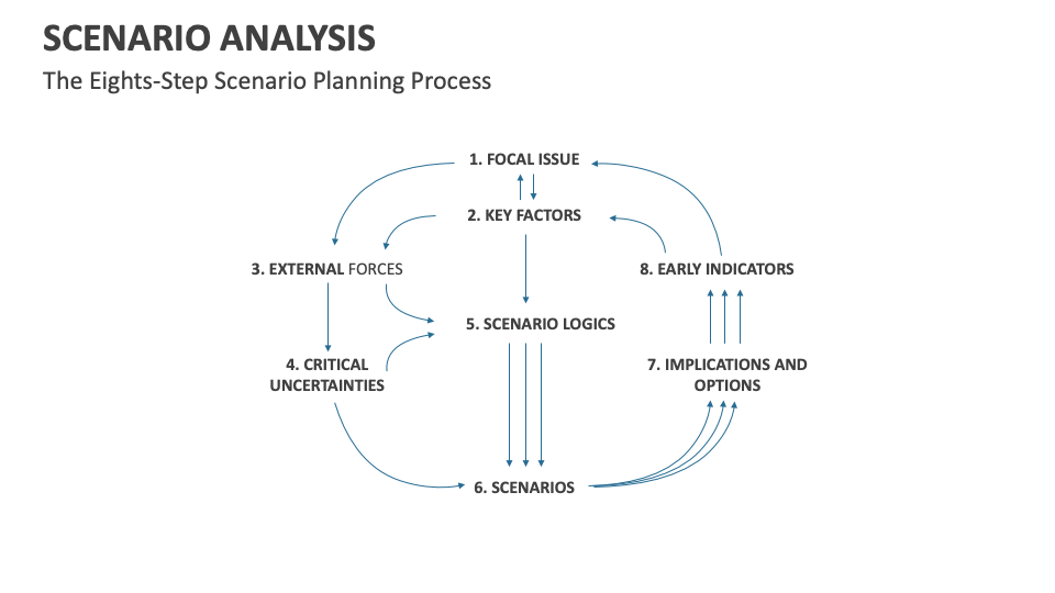 Scenario Analysis Template for PowerPoint and Google Slides - PPT Slides