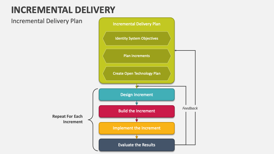 Incremental Delivery PowerPoint and Google Slides Template - PPT Slides