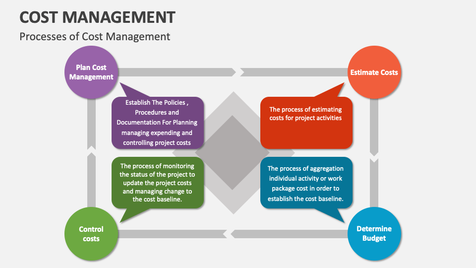Cost Management Template for PowerPoint and Google Slides - PPT Slides
