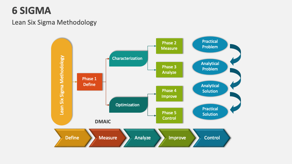 Six Sigma Template for PowerPoint and Google Slides - PPT Slides
