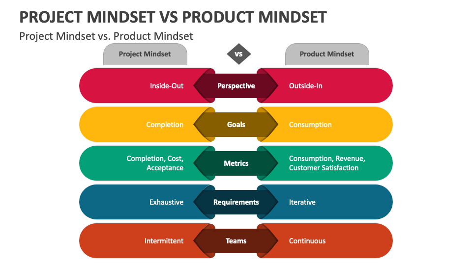 Project Mindset Vs Product Mindset PowerPoint and Google Slides Template - PPT Slides