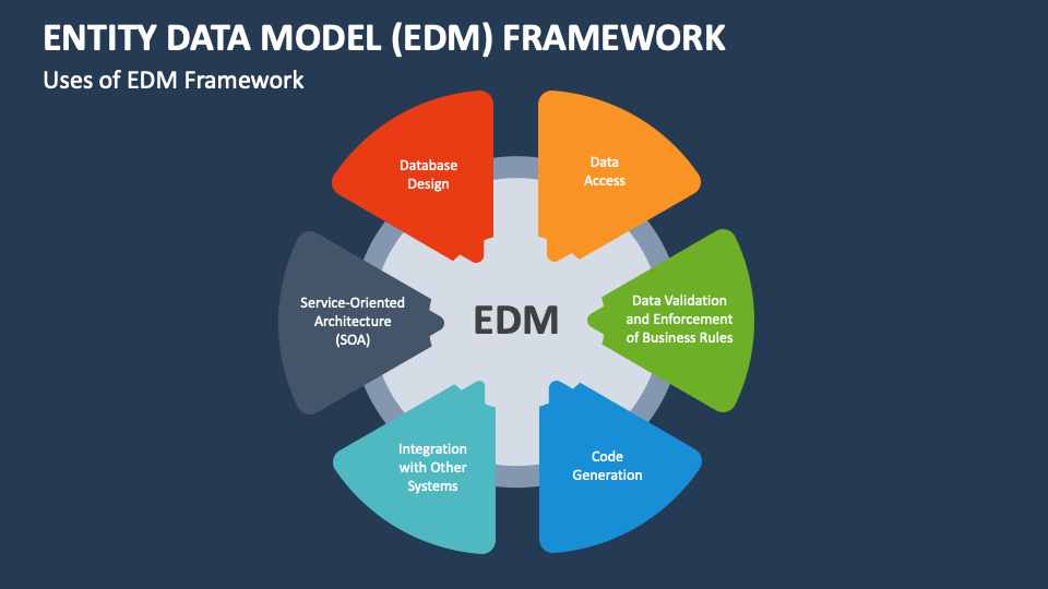 Entity Data Model (EDM) Framework PowerPoint and Google Slides Template ...