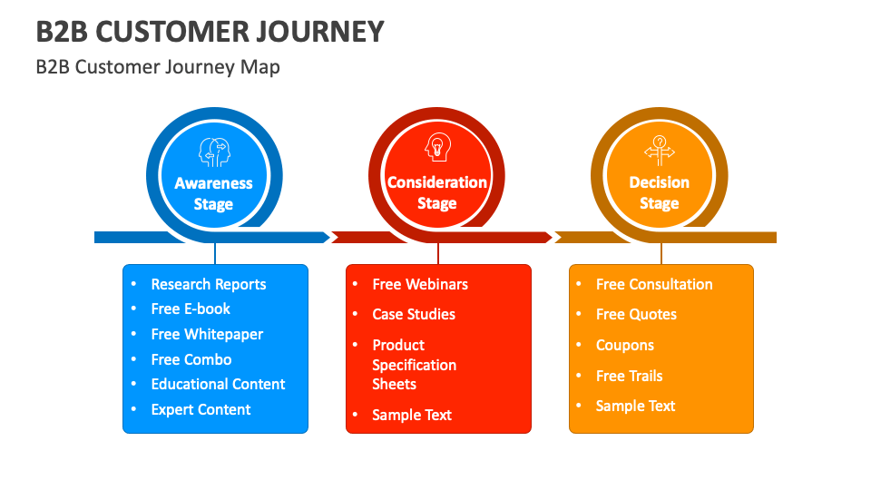 B2B Customer Journey PowerPoint and Google Slides Template - PPT Slides