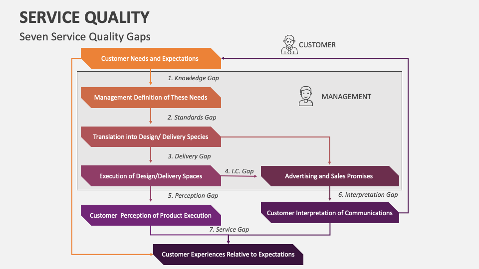 Service Quality PowerPoint and Google Slides Template - PPT Slides