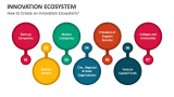 Innovation Ecosystem Template for PowerPoint and Google Slides - PPT Slides