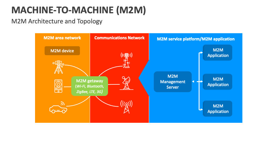 Machine-to-Machine (M2M) PowerPoint and Google Slides Template - PPT Slides