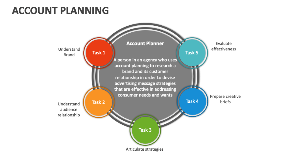 Account Planning Template for PowerPoint and Google Slides - PPT Slides