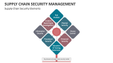 Supply Chain Security Management PowerPoint and Google Slides Template ...
