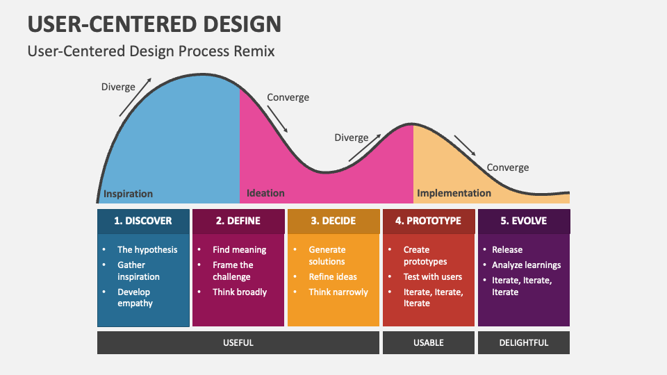 User-Centered Design PowerPoint and Google Slides Template - PPT Slides