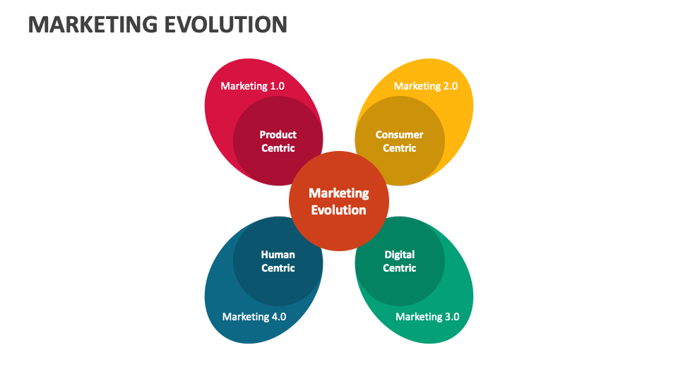 Marketing Evolution PowerPoint and Google Slides Template - PPT Slides