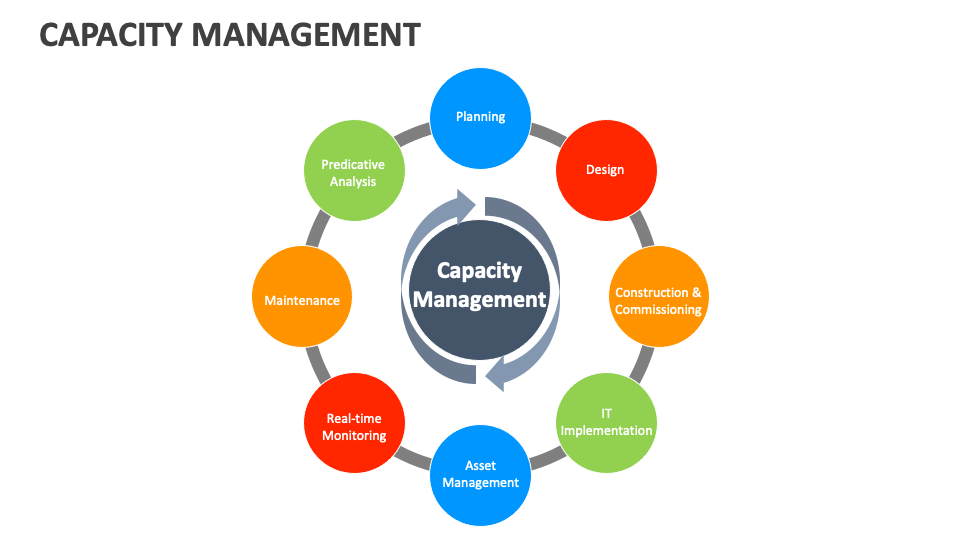 Capacity Management Template for PowerPoint and Google Slides - PPT Slides