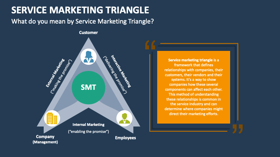 Service Marketing Triangle Template for PowerPoint and Google Slides ...