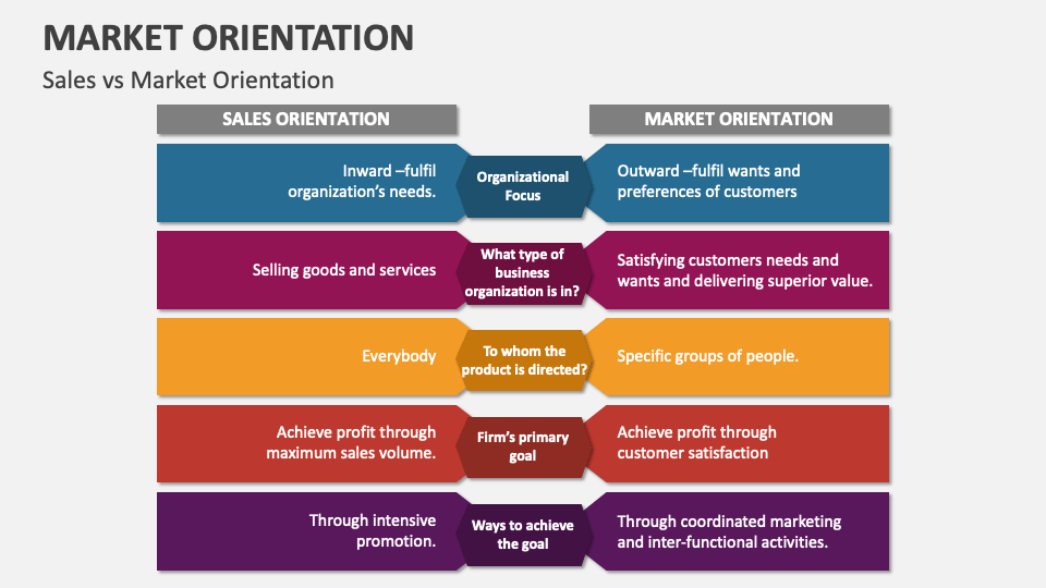Market Orientation Template for PowerPoint and Google Slides - PPT Slides