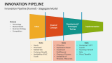 innovation Pipeline PowerPoint and Google Slides Template - PPT Slides