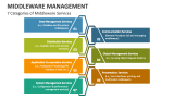 Middleware Management PowerPoint and Google Slides Template - PPT Slides