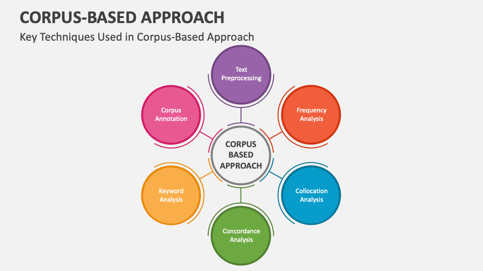 Corpus-Based Approach PowerPoint and Google Slides Template - PPT Slides