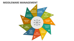 Middleware Management PowerPoint and Google Slides Template - PPT Slides