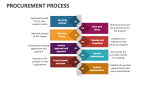 Procurement Process Template for PowerPoint and Google Slides - PPT Slides