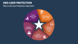 End-User Protection PowerPoint and Google Slides Template - PPT Slides