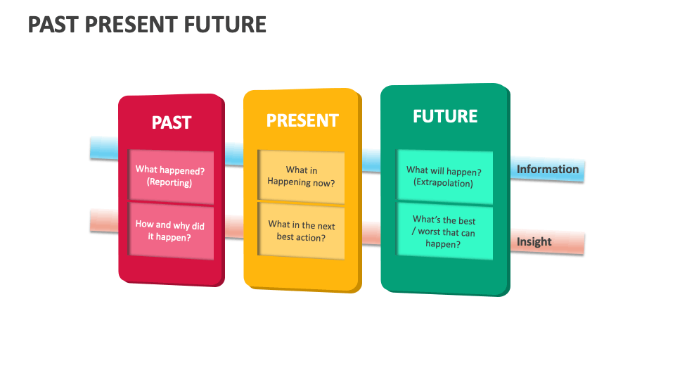Past Present Future Template for PowerPoint and Google Slides - PPT Slides