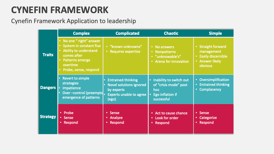 Cynefin Framework Template for PowerPoint and Google Slides - PPT Slides