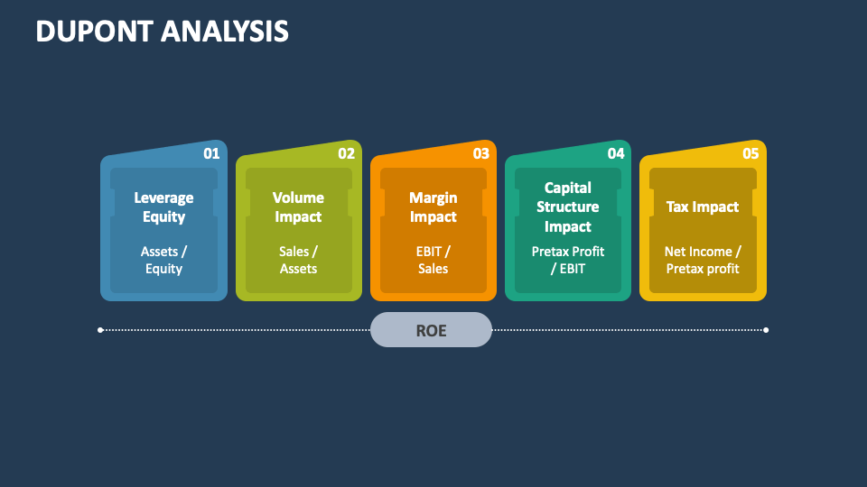 DuPont Analysis PowerPoint and Google Slides Template - PPT Slides
