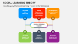 Social Learning Theory PowerPoint and Google Slides Template - PPT Slides