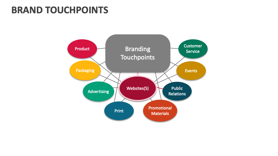 Brand Touchpoints Template for PowerPoint and Google Slides - PPT Slides