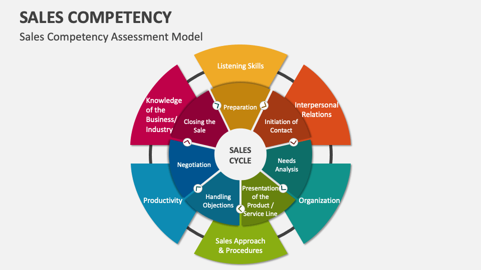 Sales Competency PowerPoint and Google Slides Template - PPT Slides