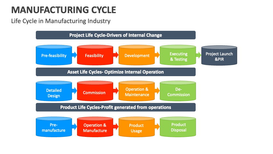 Manufacturing Cycle Template for PowerPoint and Google Slides - PPT Slides