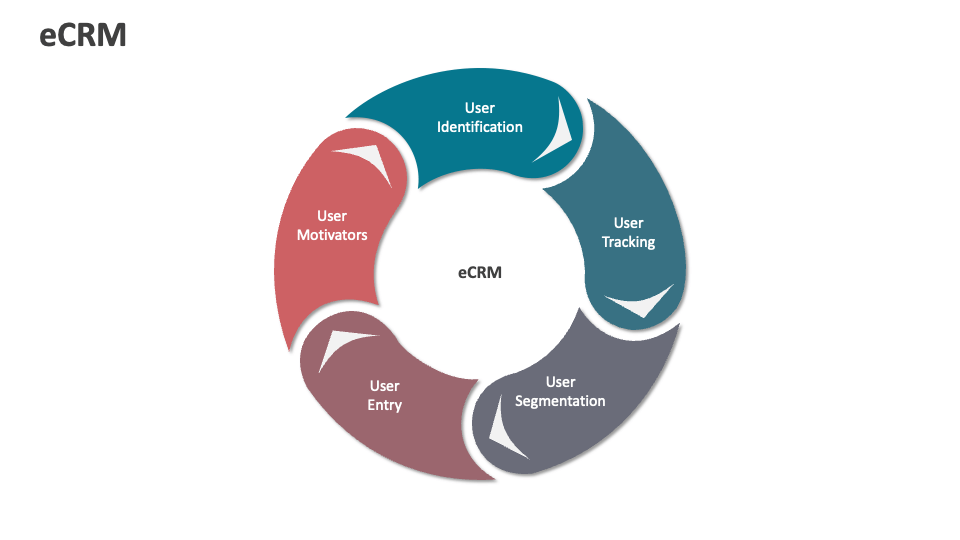 eCRM Template for PowerPoint and Google Slides - PPT Slides