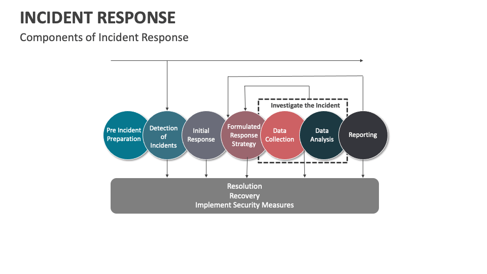 Incident Response Template for PowerPoint and Google Slides - PPT Slides